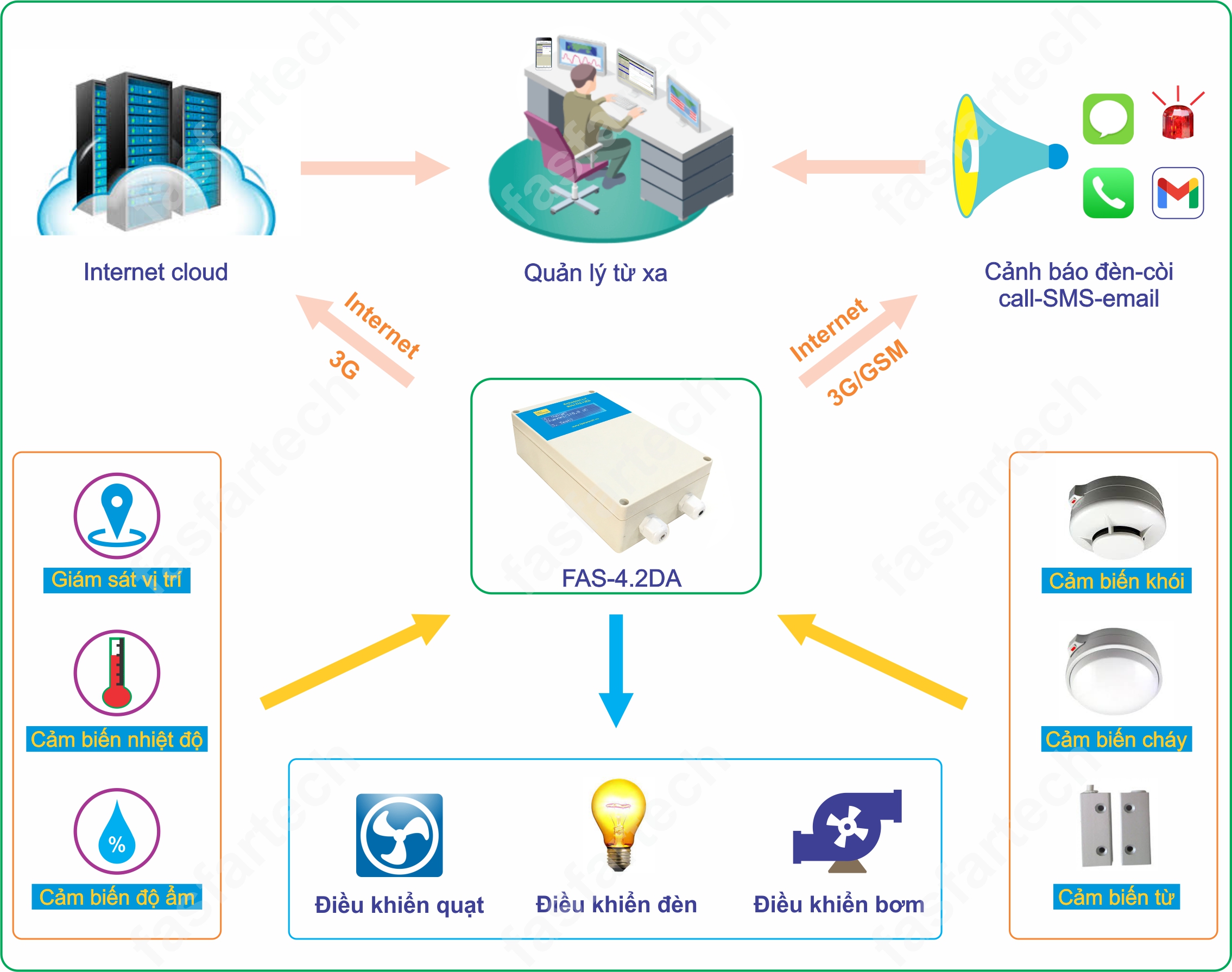 Data logger FAS-4.2DA